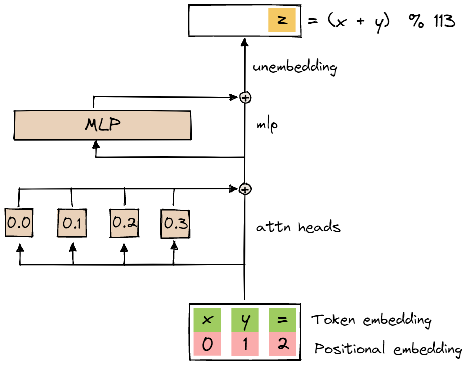 Grokking Modular Addition — Dani Balcells's Mechanistic Interpretability Notebooks